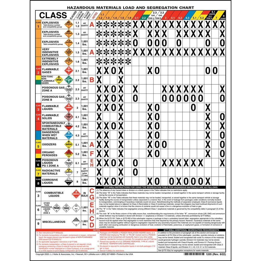 Hazardous Material Table Chart